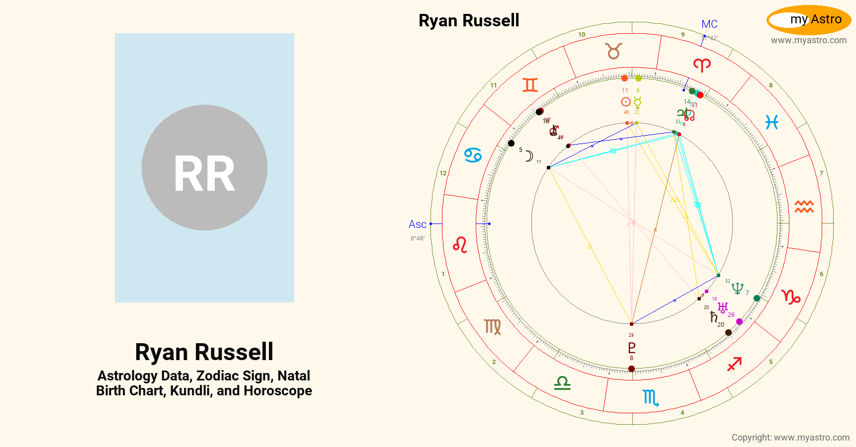 Ryan Russell’s natal birth chart, kundli, horoscope, astrology forecast ...