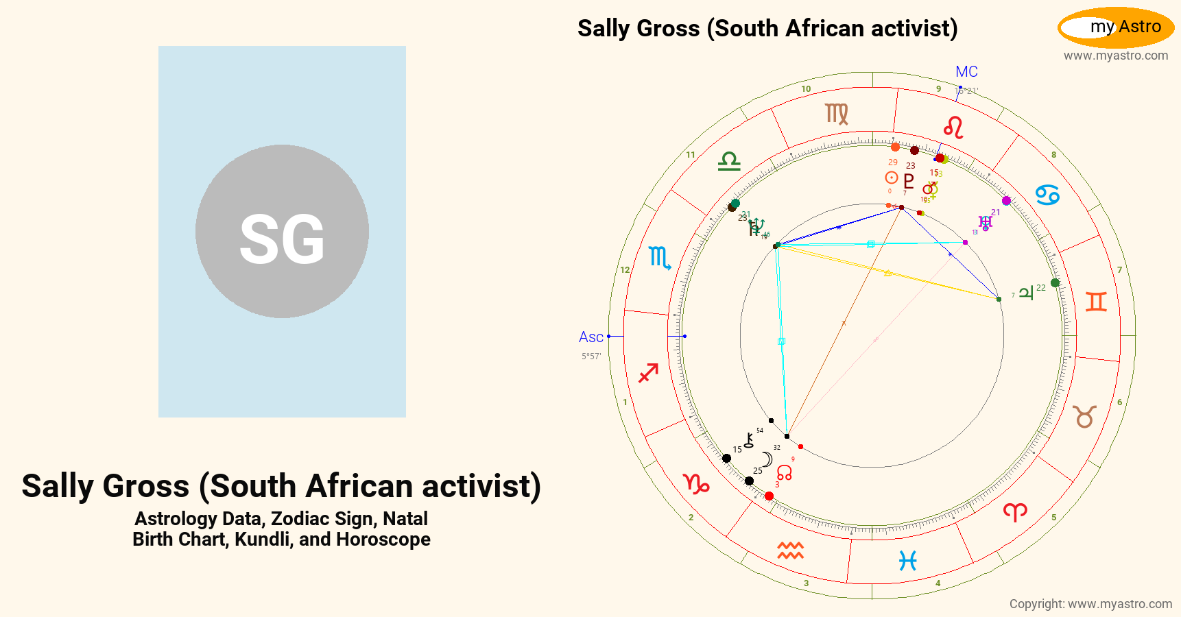 Sally Gross South African Activist’s natal birth chart, kundli ...
