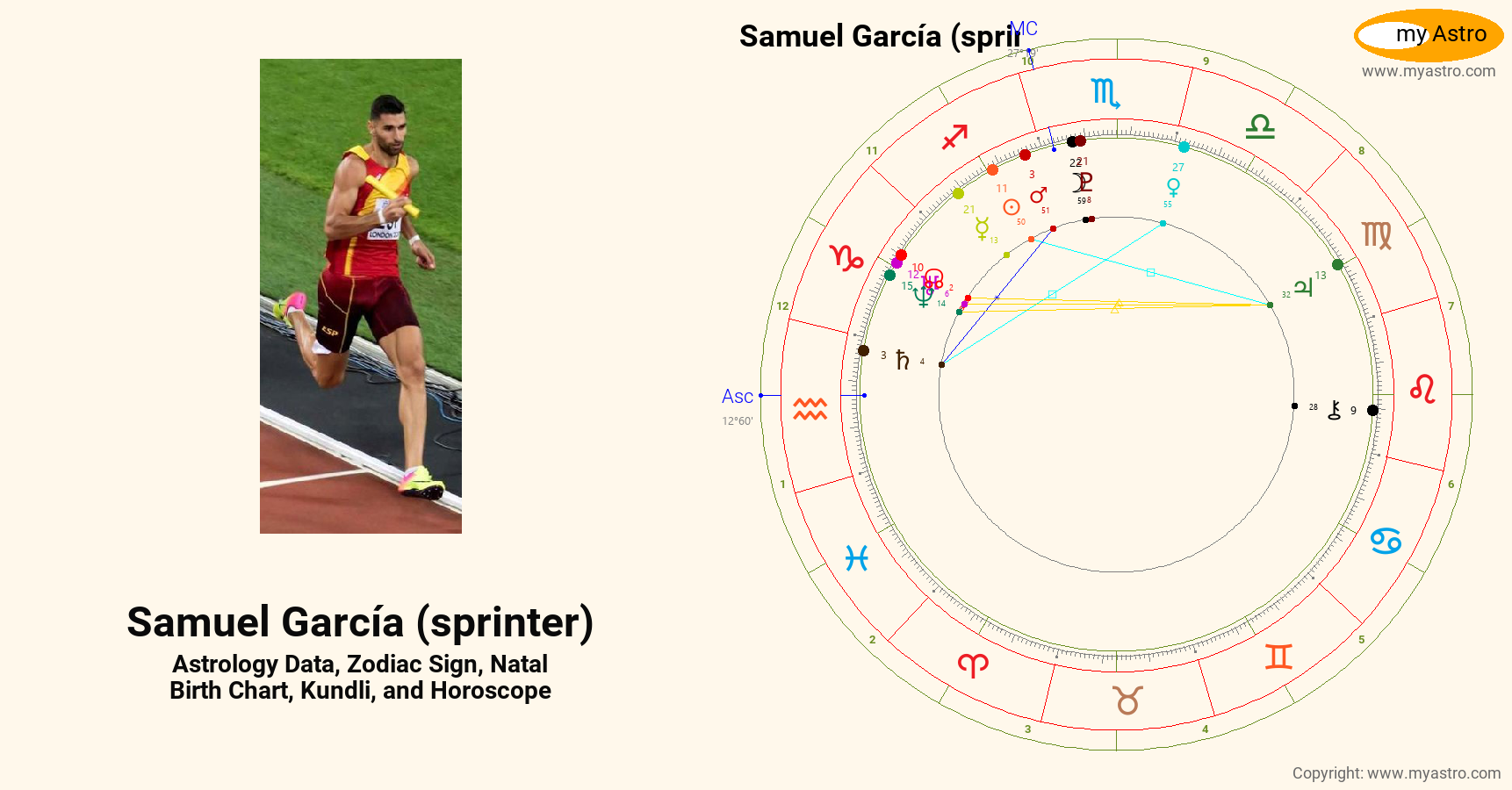 Samuel Garcia Sprinter’s natal birth chart, kundli, horoscope ...
