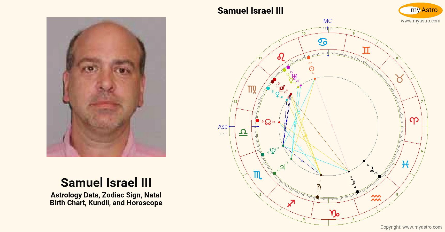 Samuel Israel Iii’s natal birth chart, kundli, horoscope, astrology ...