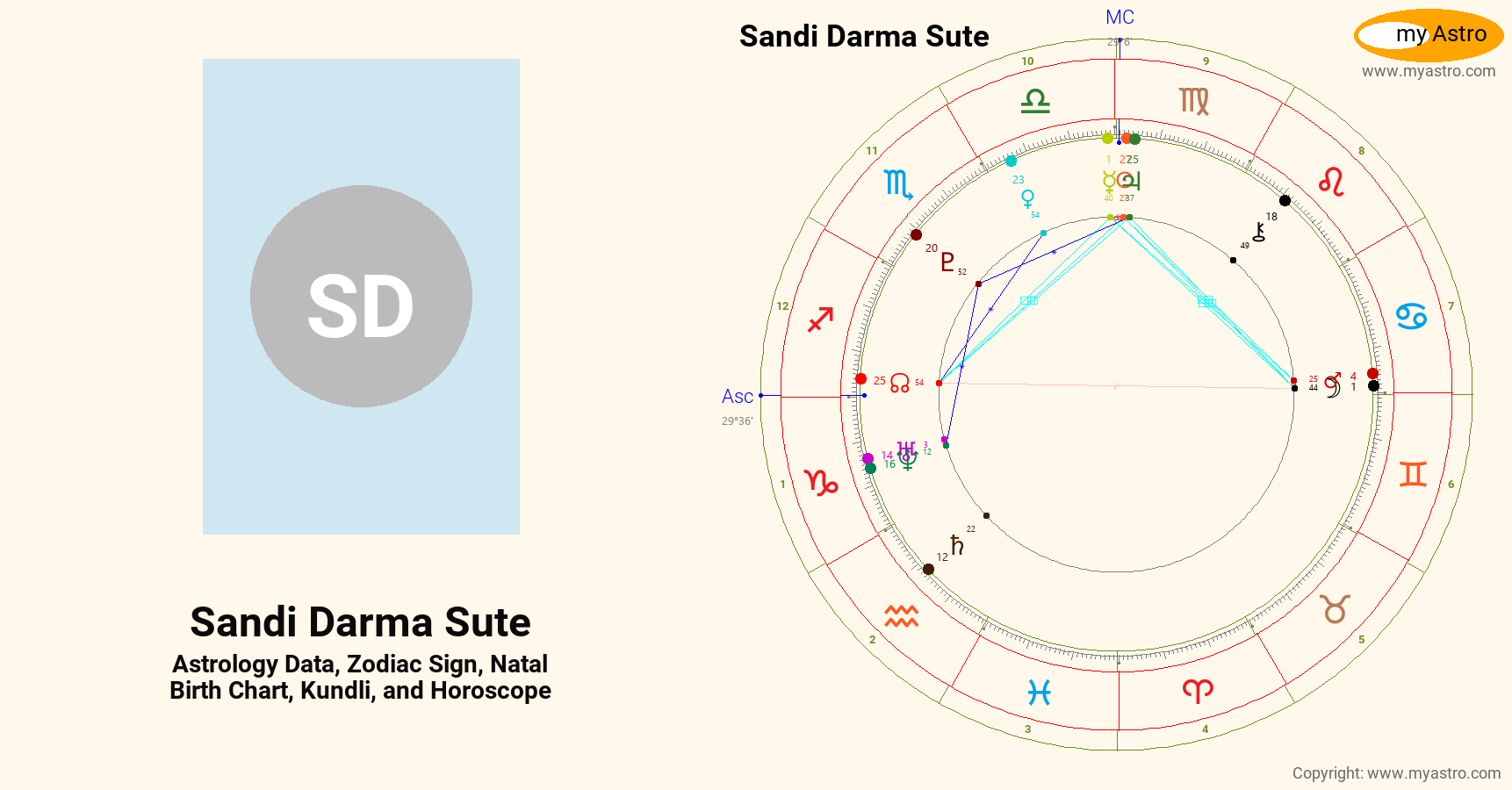 Sandi Darma Sute’s natal birth chart, kundli, horoscope, astrology ...