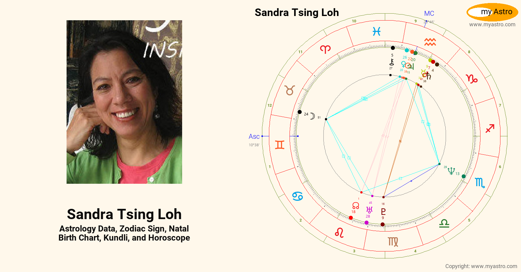 Sandra Tsing Loh’s natal birth chart, kundli, horoscope, astrology ...