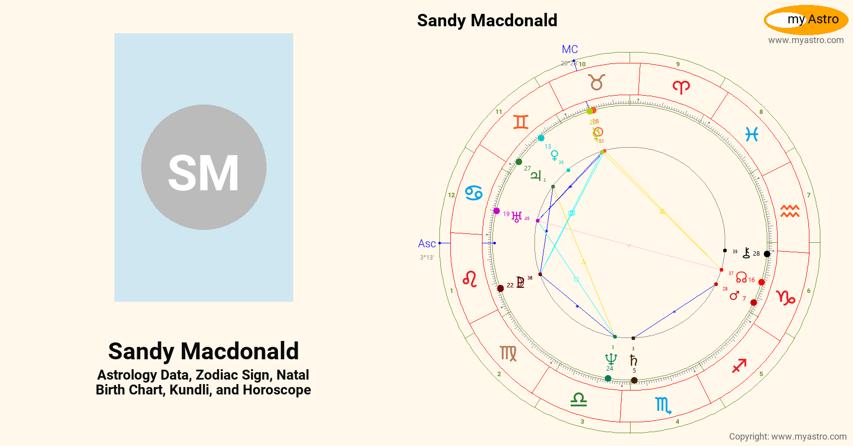 Sandy Macdonald’s natal birth chart, kundli, horoscope, astrology ...