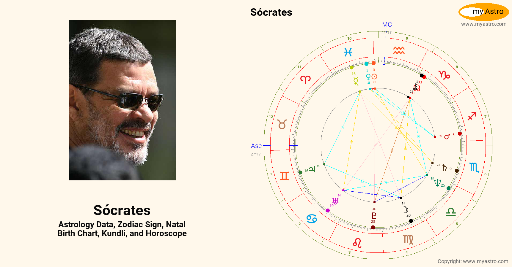 Socrates’s natal birth chart, kundli, horoscope, astrology forecast ...
