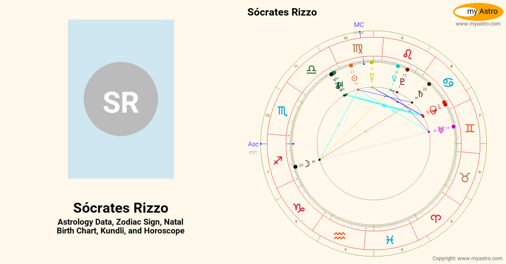 Socrates Rizzo’s natal birth chart, kundli, horoscope, astrology ...