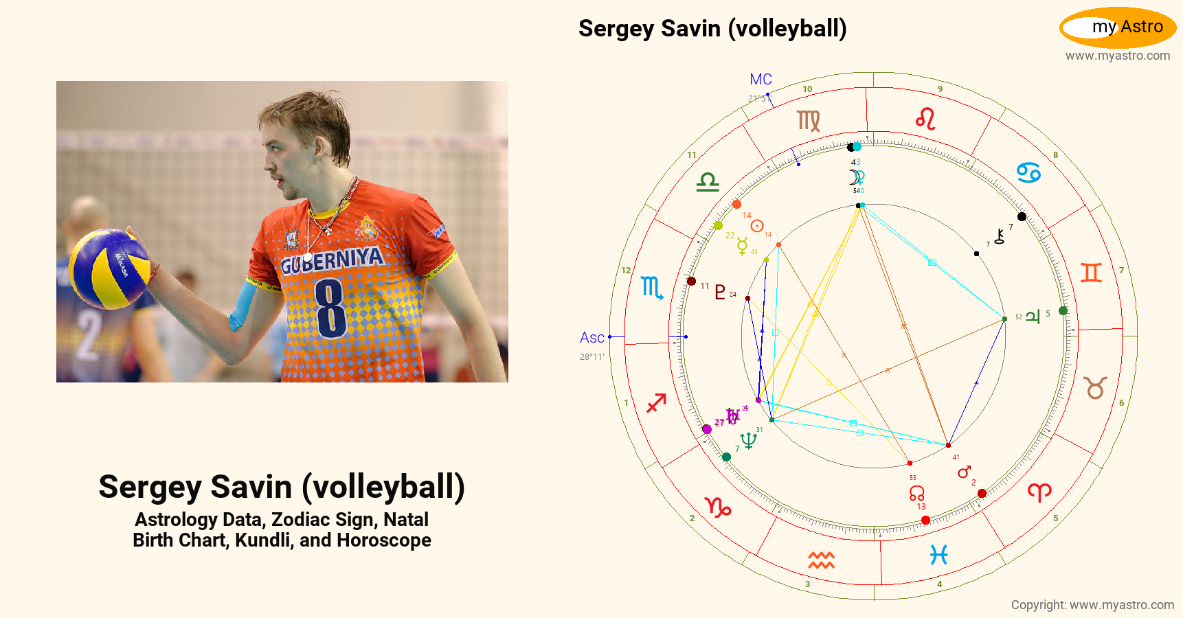 Sergey Savin Volleyball’s natal birth chart, kundli, horoscope ...