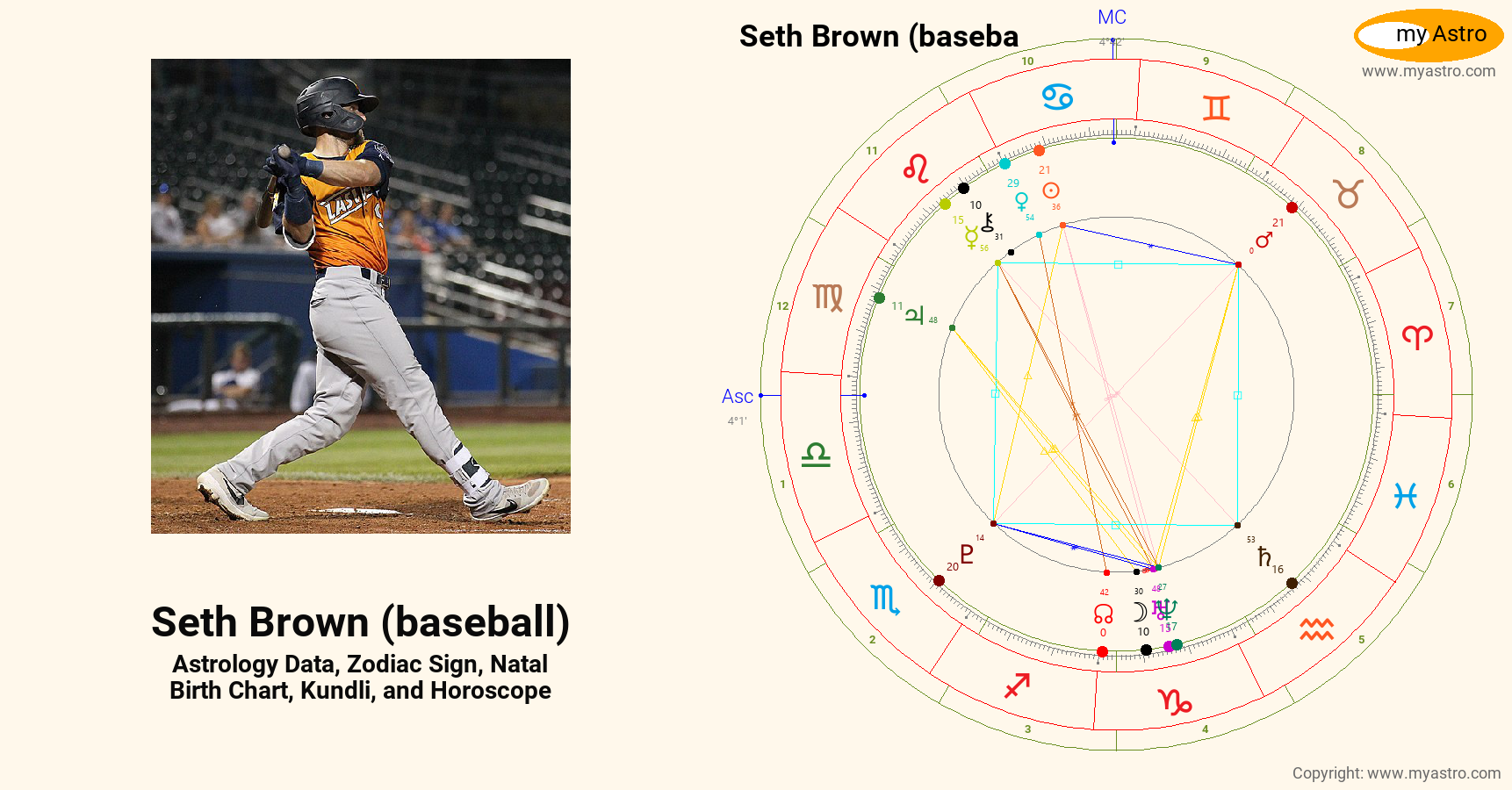 Seth Brown Baseball’s natal birth chart, kundli, horoscope, astrology forecast, relationships ...