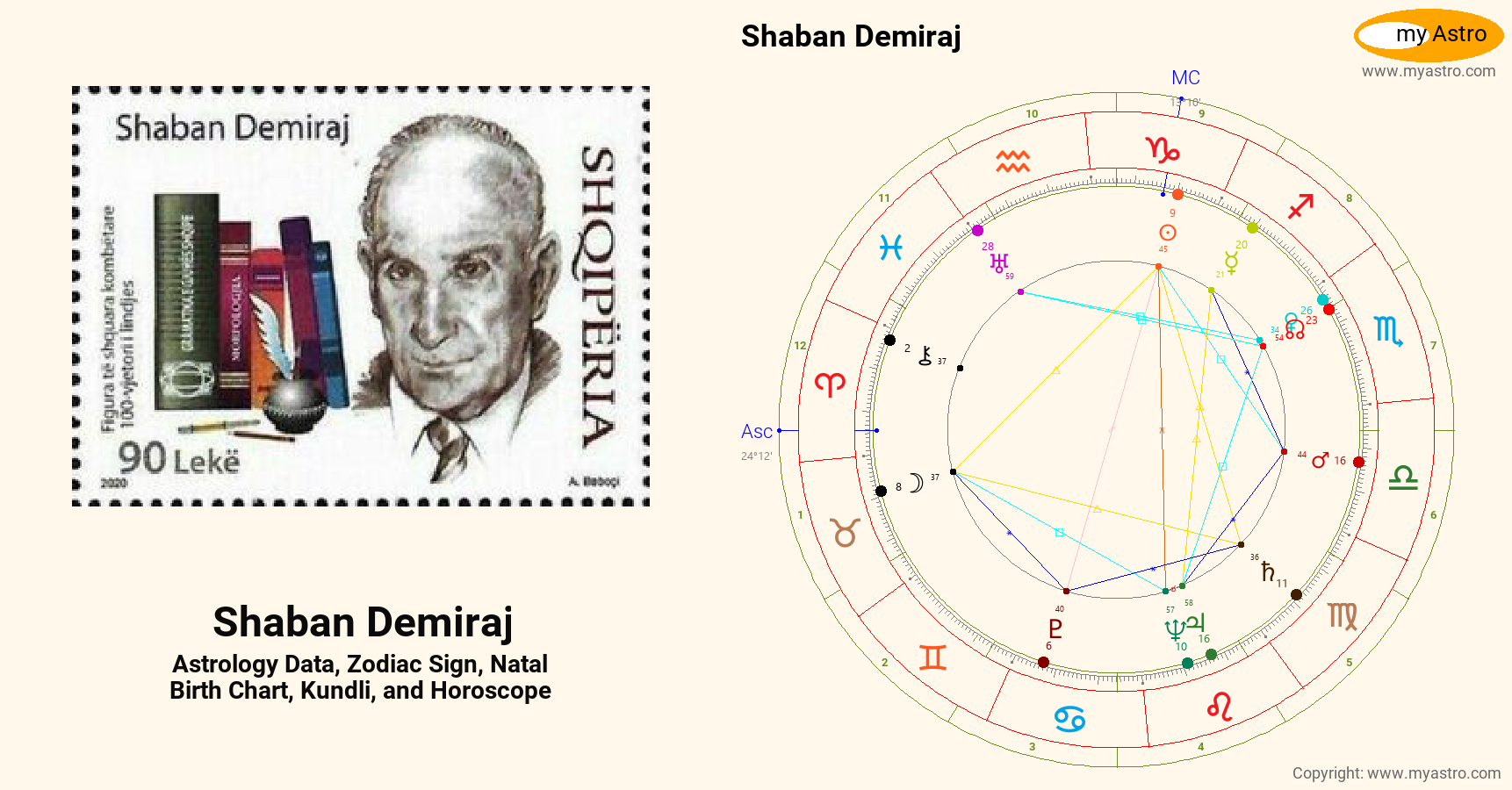 Shaban Demiraj’s natal birth chart, kundli, horoscope, astrology ...