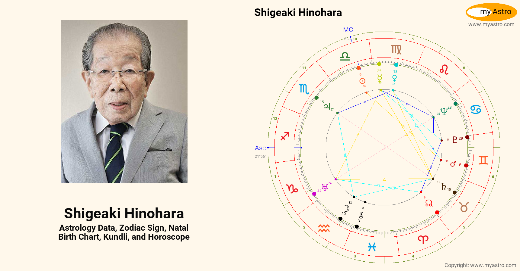 Shigeaki Hinohara’s natal birth chart, kundli, horoscope, astrology forecast, relationships ...