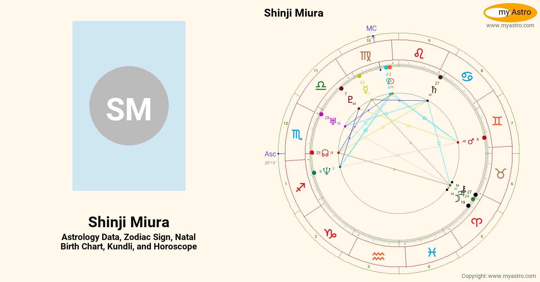 Shinji Miura’s natal birth chart, kundli, horoscope, astrology forecast ...