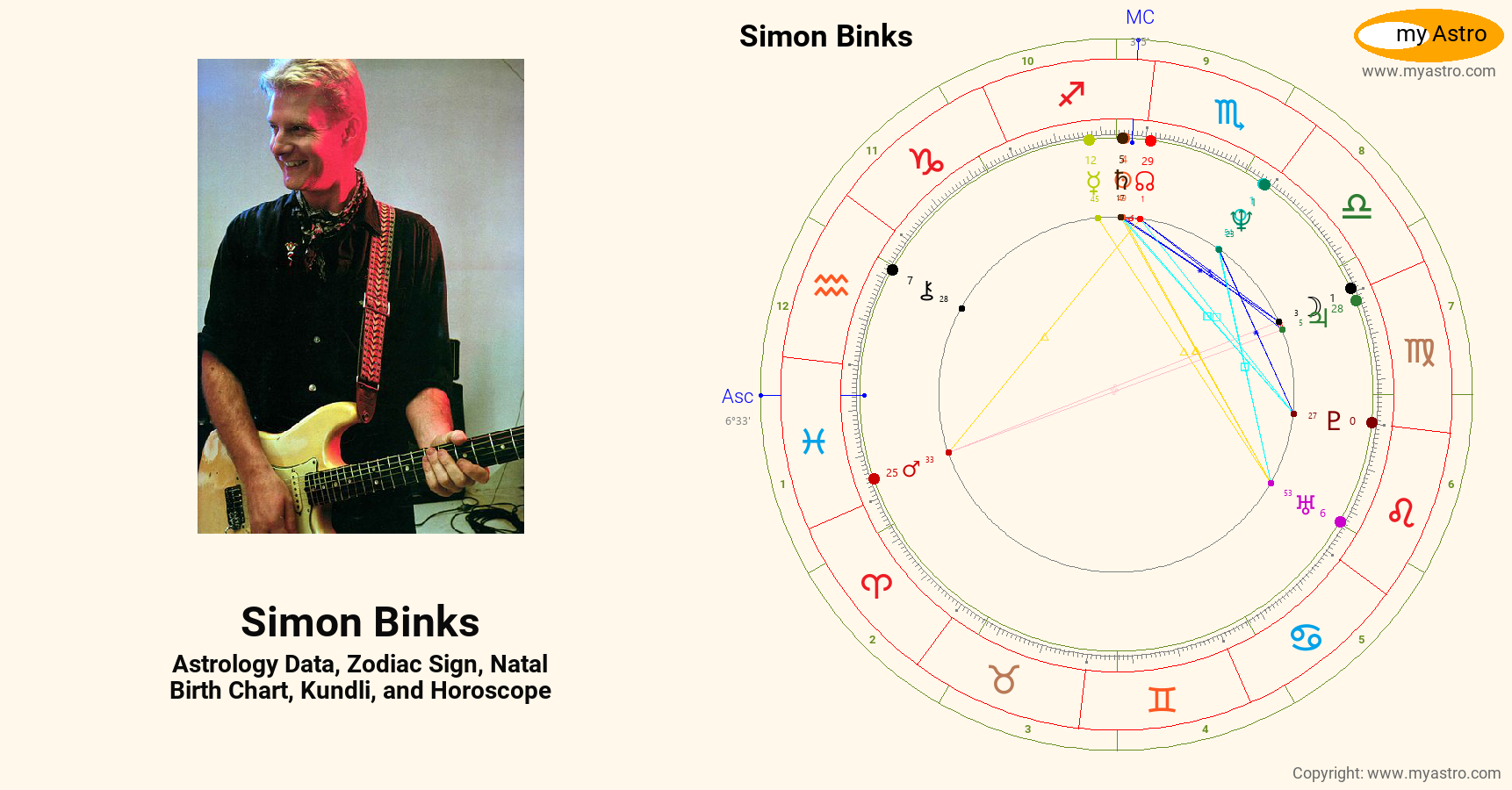 Simon Binks’s natal birth chart, kundli, horoscope, astrology forecast ...