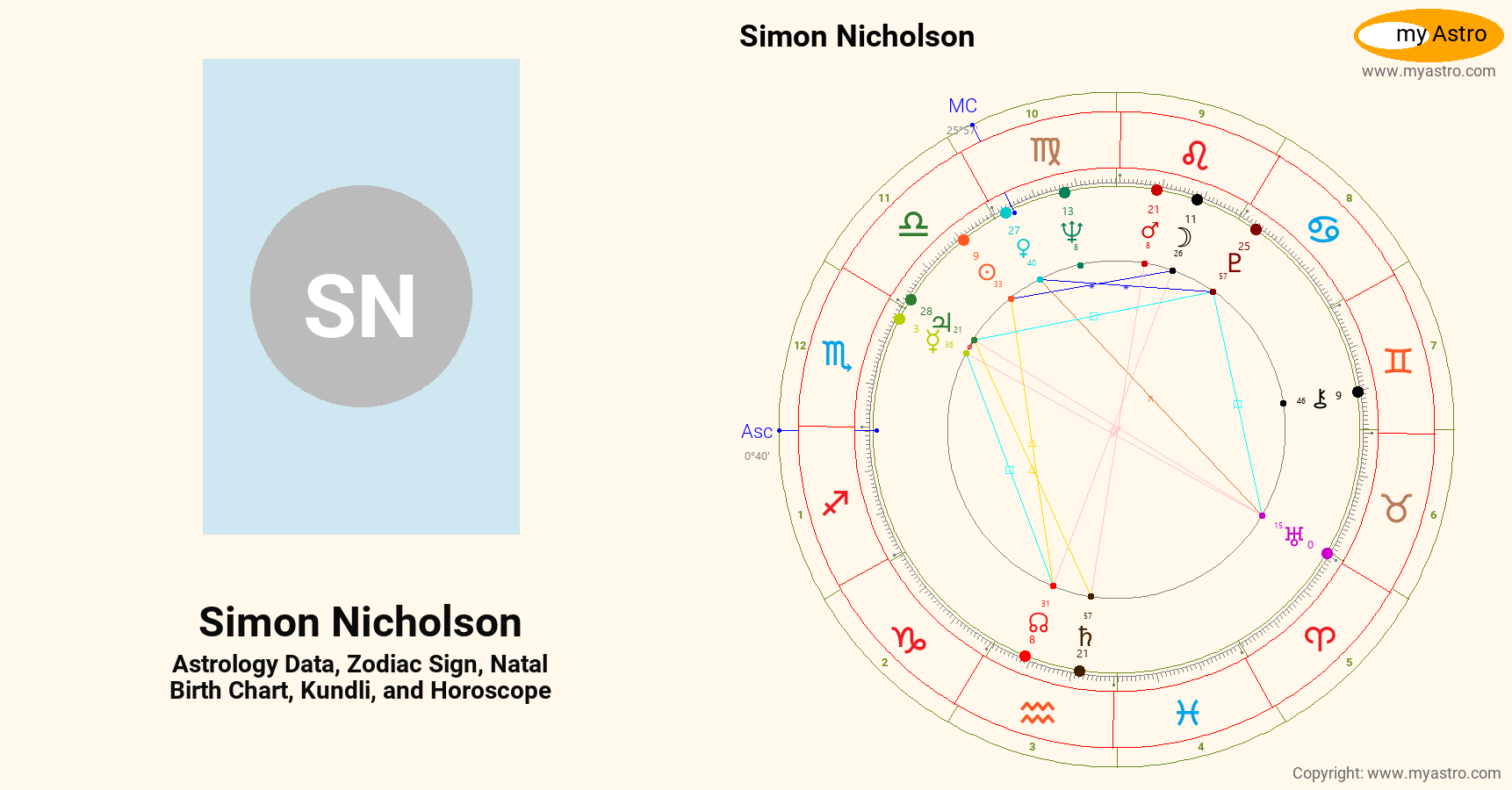 Simon Nicholson’s natal birth chart, kundli, horoscope, astrology ...