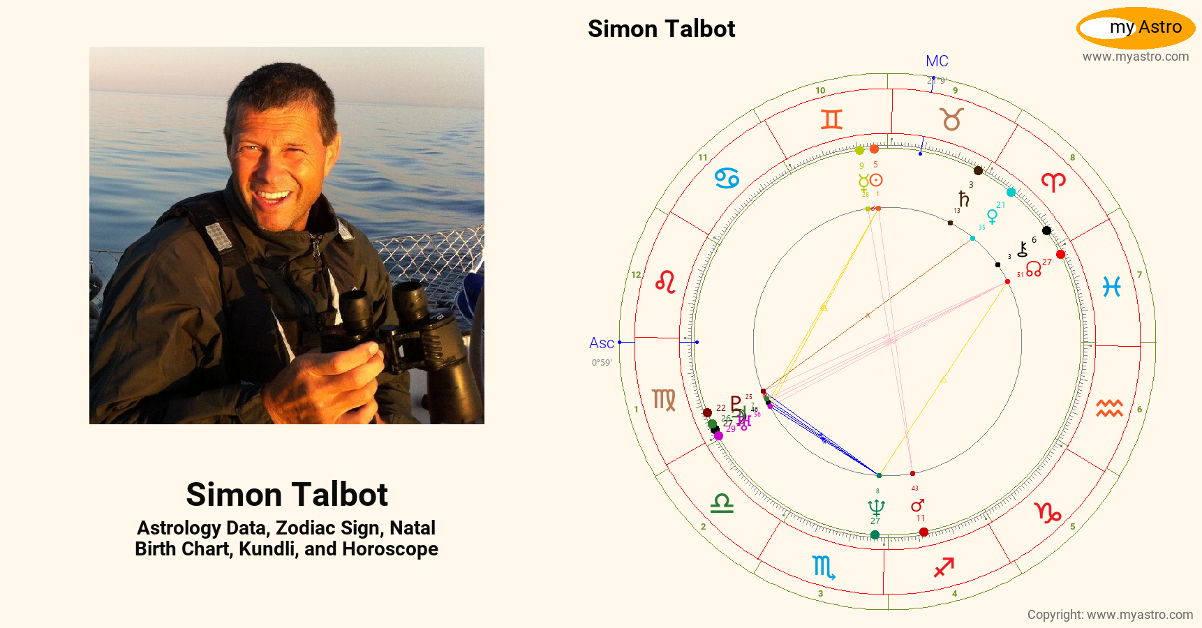 Simon Talbot’s natal birth chart, kundli, horoscope, astrology forecast ...