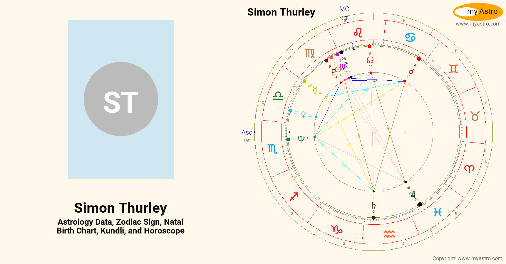 Simon Thurley’s natal birth chart, kundli, horoscope, astrology ...