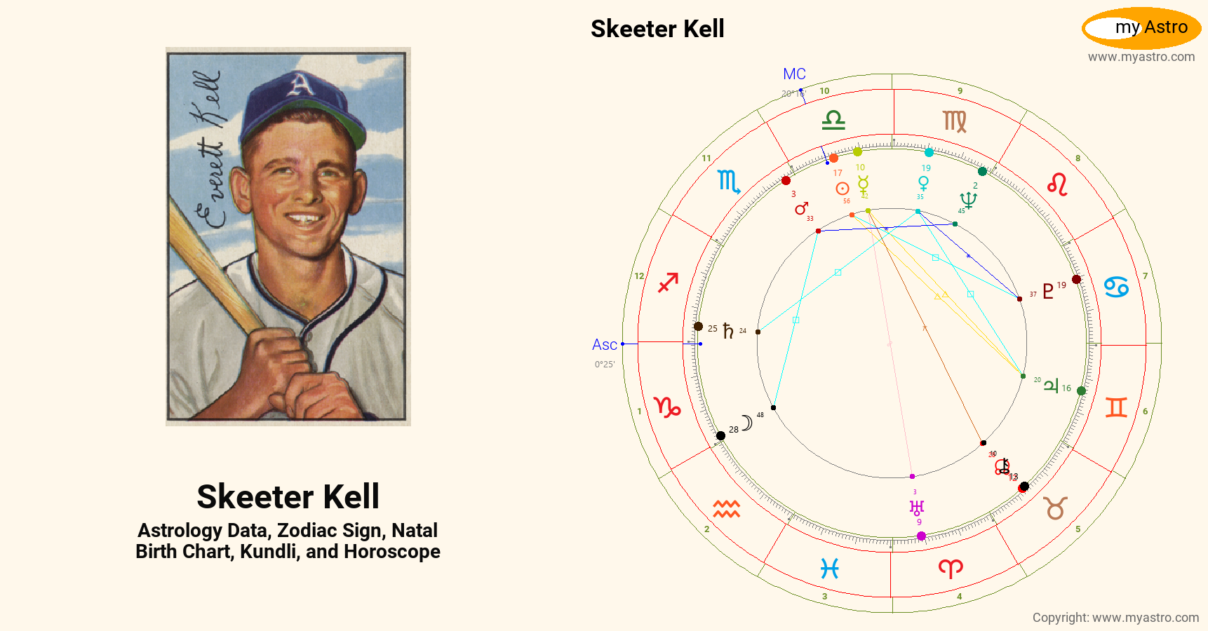 Skeeter Kell’s natal birth chart, kundli, horoscope, astrology forecast ...