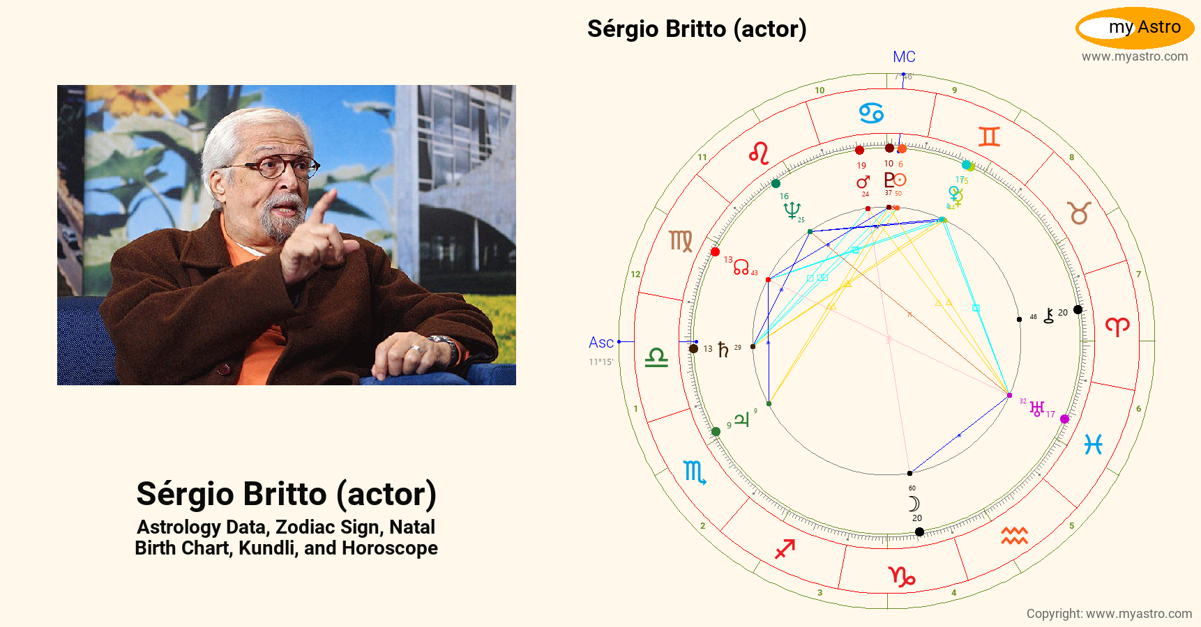 Sergio Britto Actor’s natal birth chart, kundli, horoscope, astrology ...