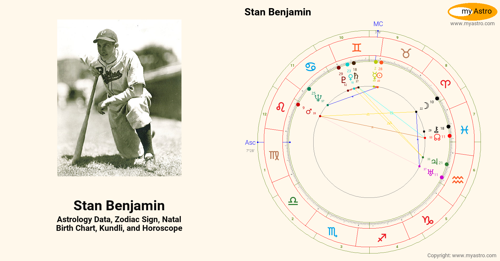 Stan Benjamin’s natal birth chart, kundli, horoscope, astrology ...