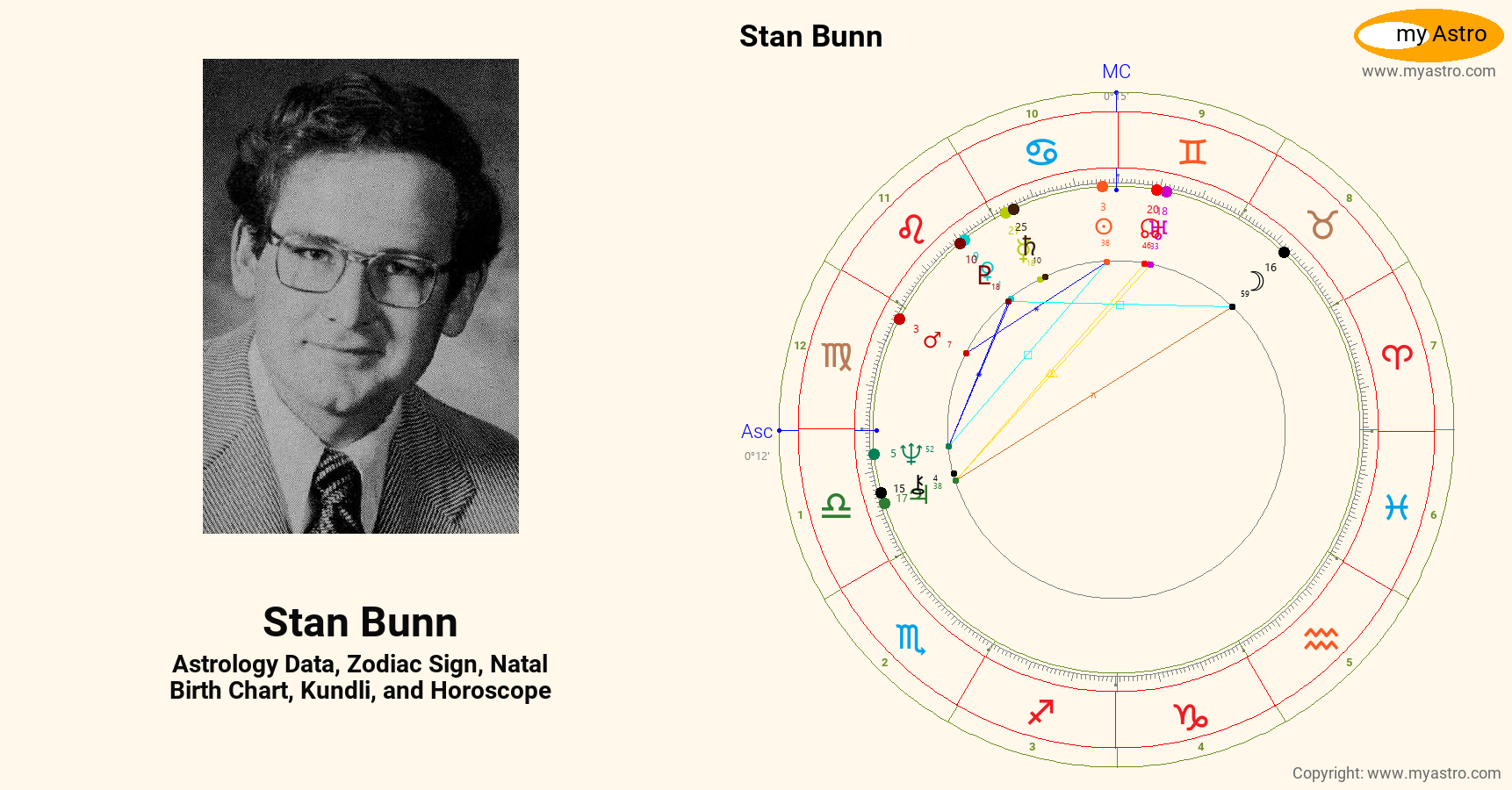 Stan Bunn’s natal birth chart, kundli, horoscope, astrology forecast ...