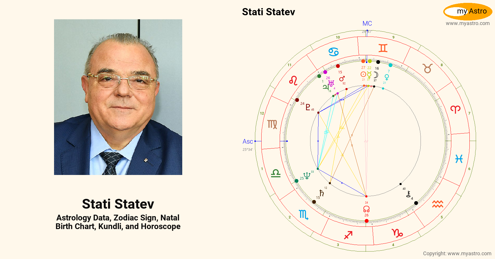 Stati Statev’s natal birth chart, kundli, horoscope, astrology forecast ...