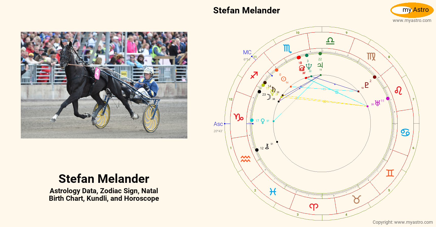 Stefan Melander’s natal birth chart, kundli, horoscope, astrology ...