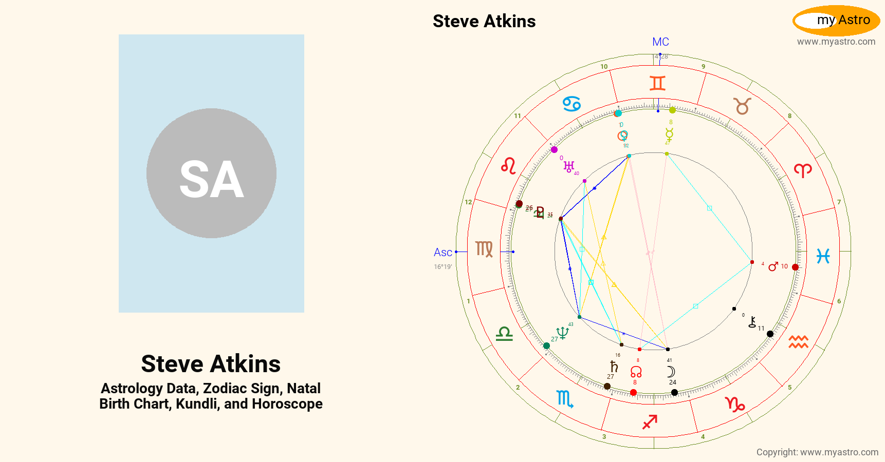 Steve Atkins’s natal birth chart, kundli, horoscope, astrology forecast ...