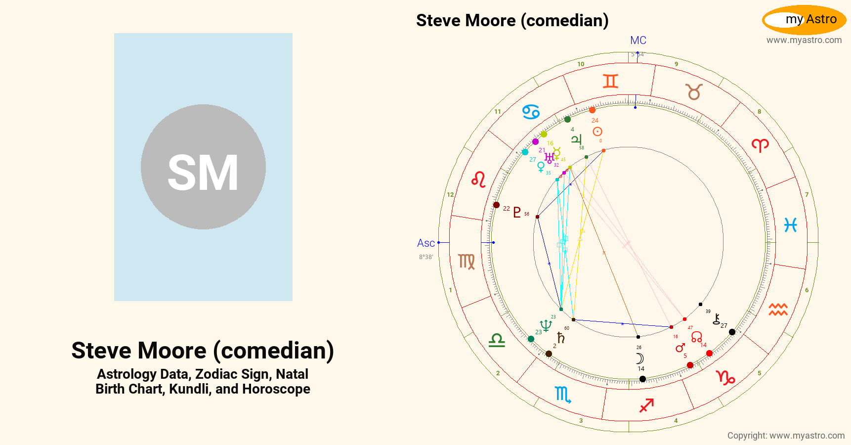 Steve Moore Comedian’s natal birth chart, kundli, horoscope, astrology forecast, relationships ...