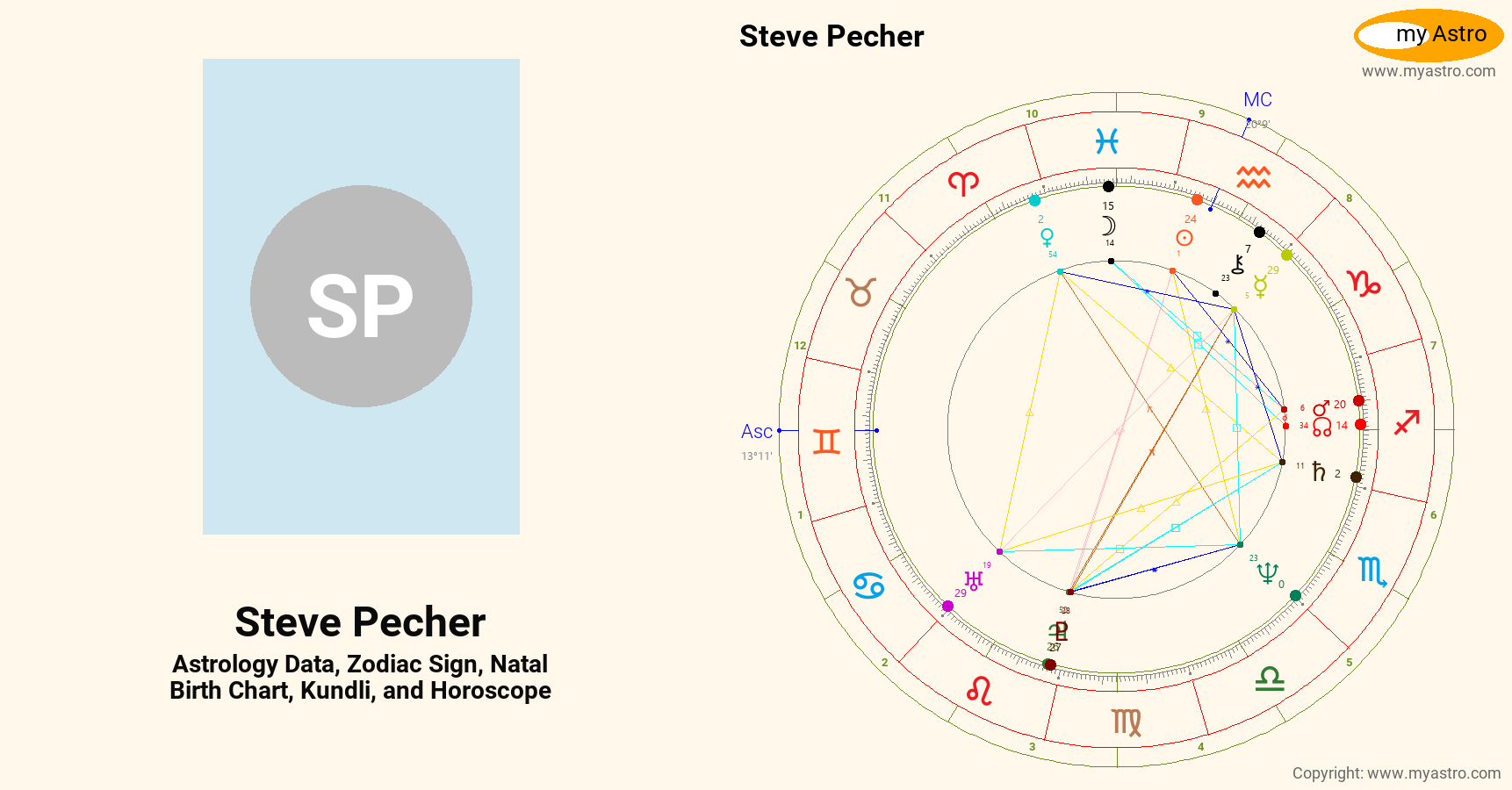 Steve Pecher’s natal birth chart, kundli, horoscope, astrology forecast ...
