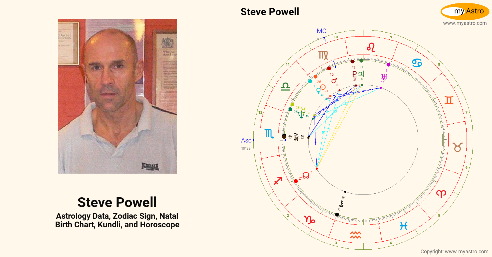 Steve Powell’s natal birth chart, kundli, horoscope, astrology forecast ...