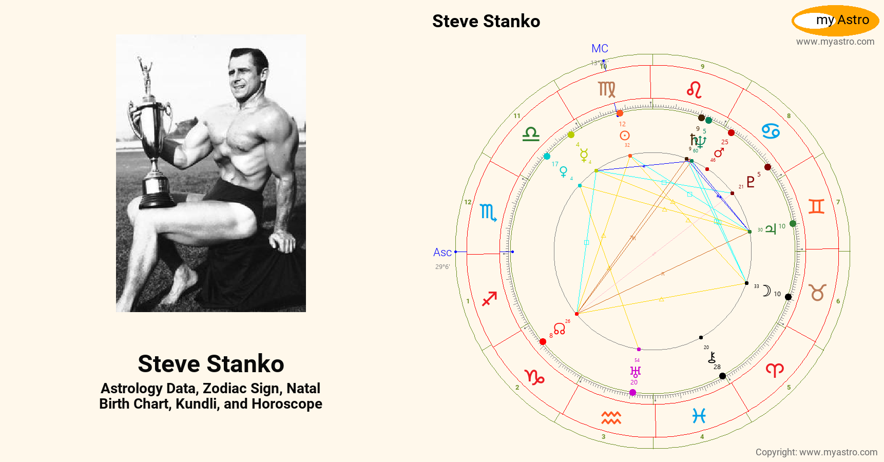 Steve Stanko’s natal birth chart, kundli, horoscope, astrology forecast ...