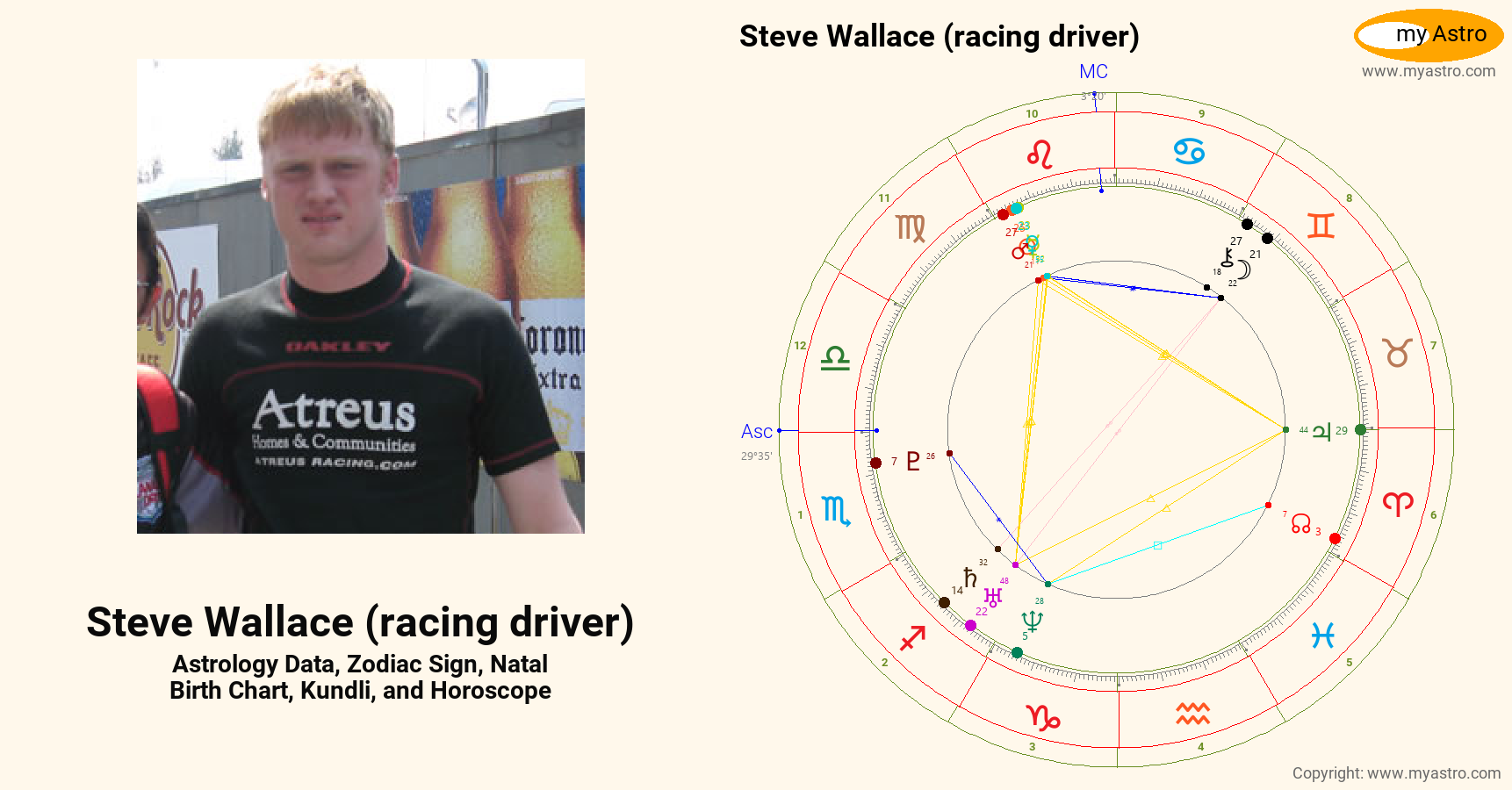 Steve Wallace Racing Driver’s natal birth chart, kundli, horoscope ...
