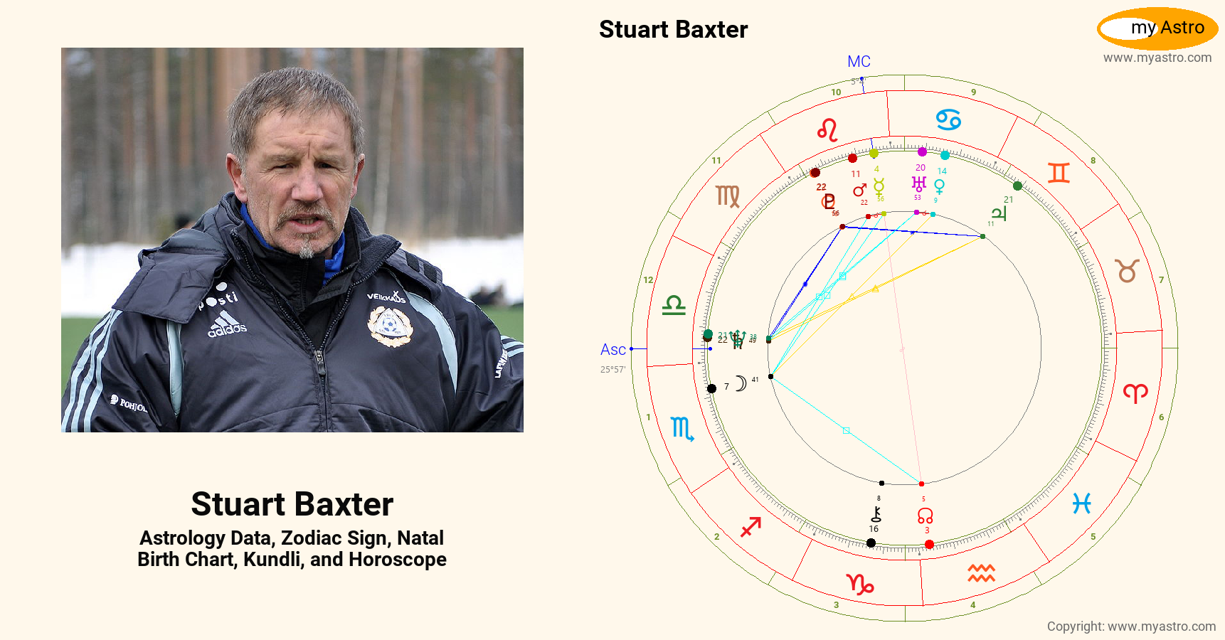 Stuart Baxter’s natal birth chart, kundli, horoscope, astrology forecast, relationships ...