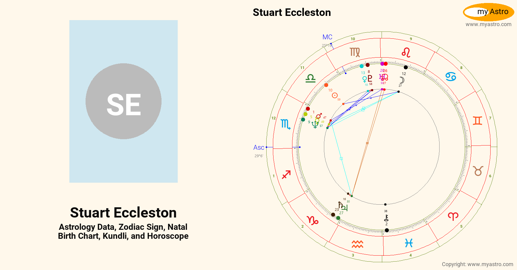 Stuart Eccleston’s natal birth chart, kundli, horoscope, astrology forecast, relationships ...