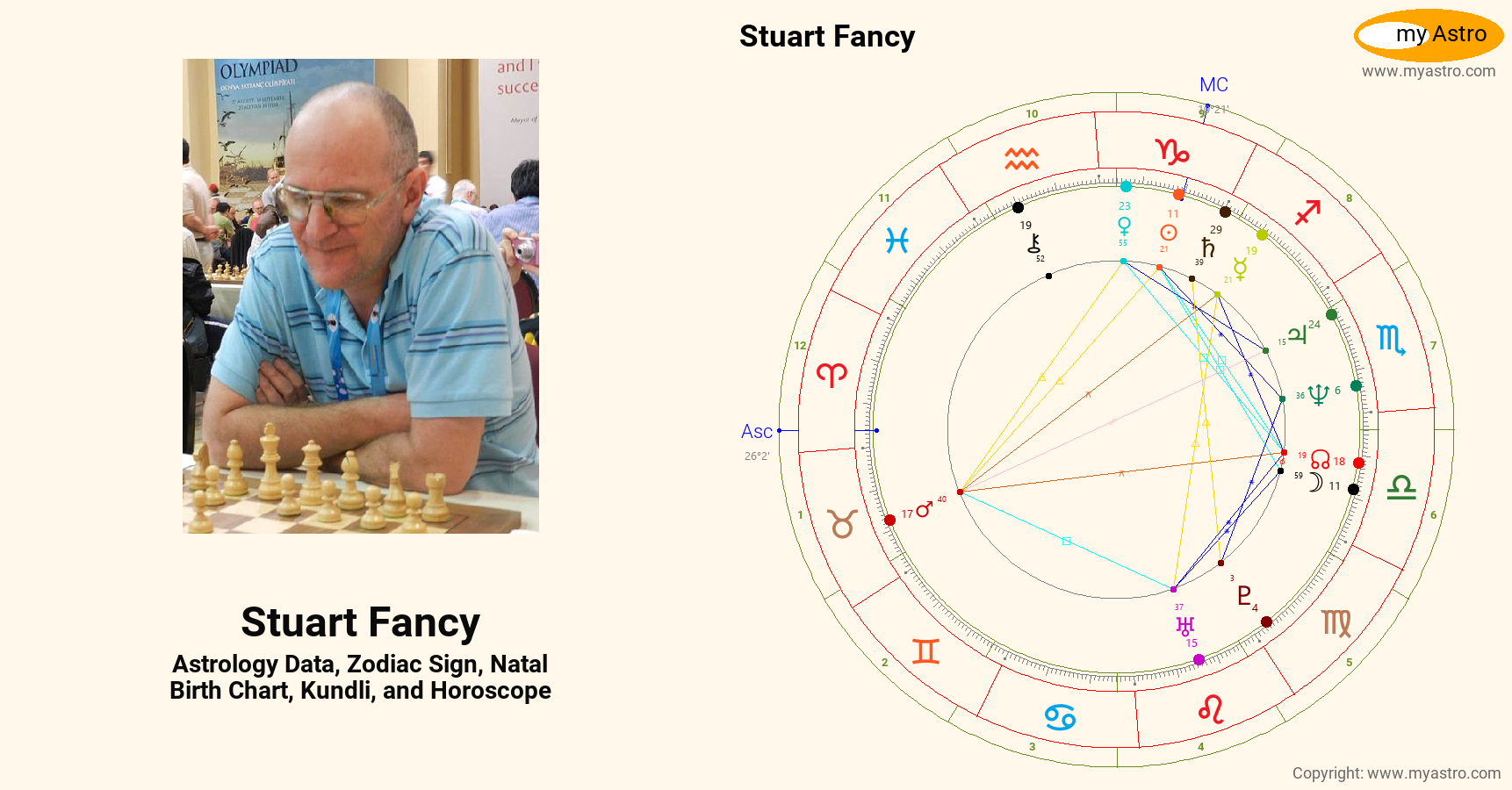 Stuart Fancy’s natal birth chart, kundli, horoscope, astrology forecast ...