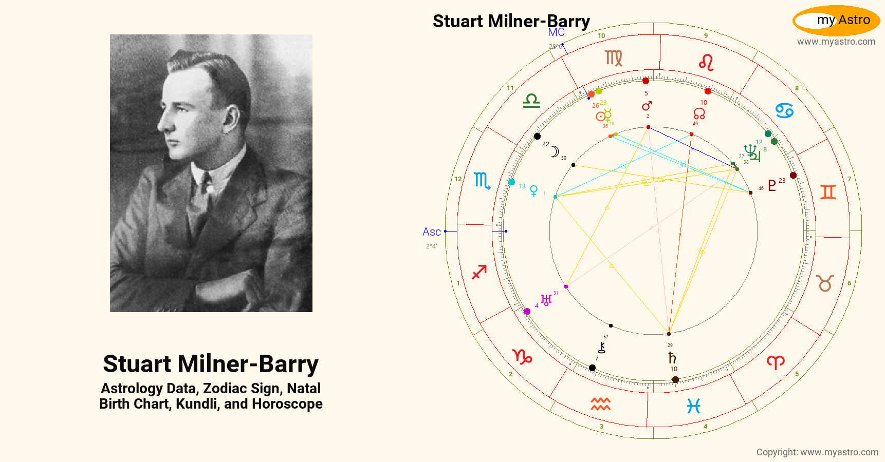 Stuart Milner Barry’s natal birth chart, kundli, horoscope, astrology ...