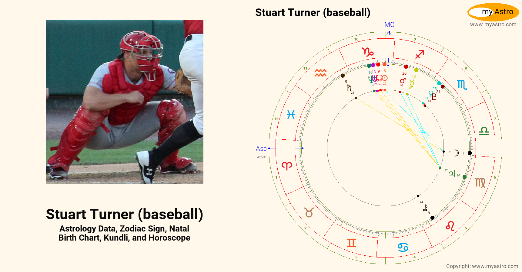 Stuart Turner Baseball’s natal birth chart, kundli, horoscope ...
