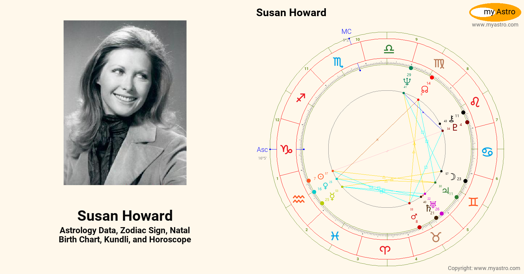 Susan Howard’s natal birth chart, kundli, horoscope, astrology forecast ...