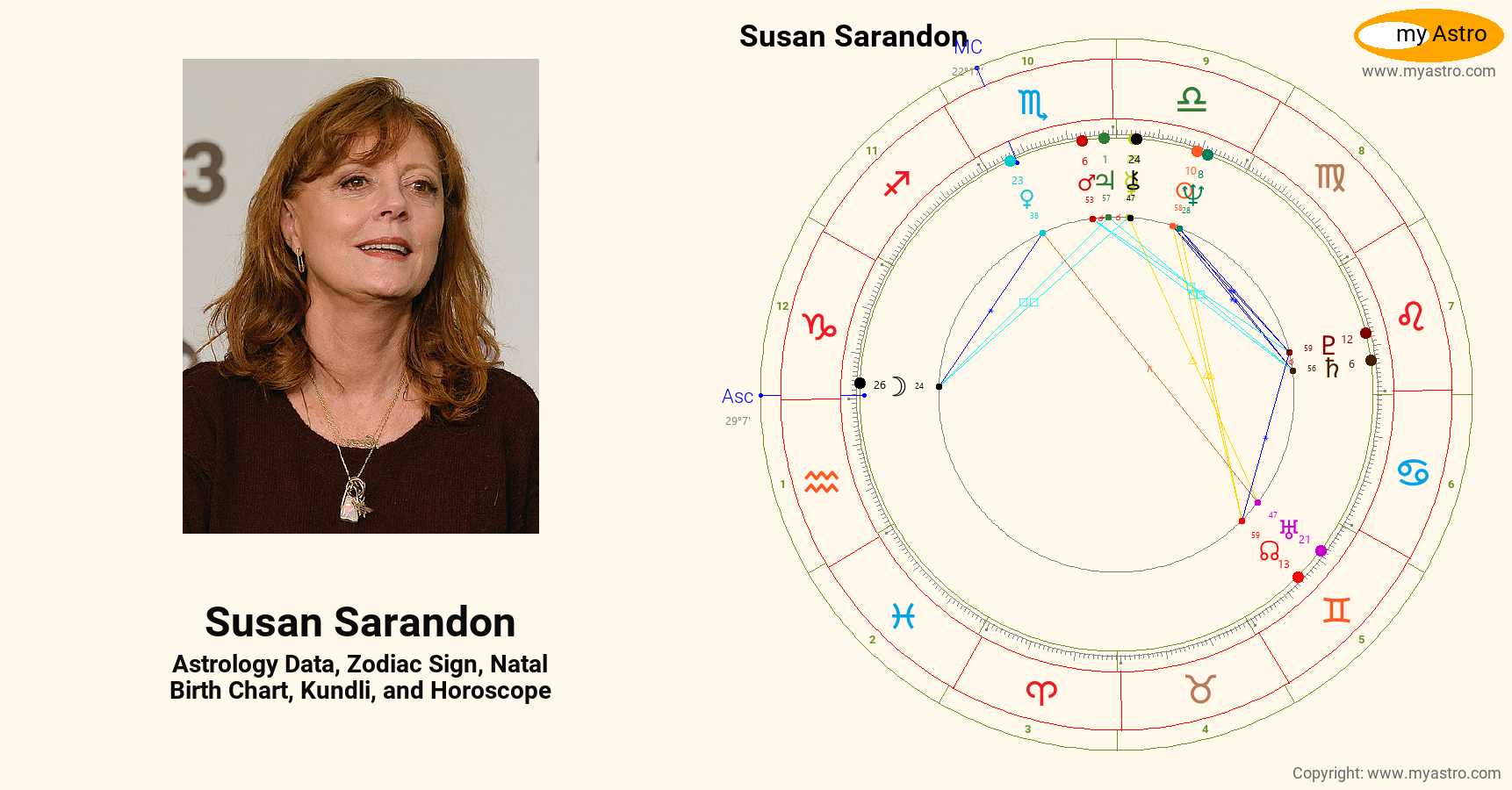 Susan Sarandon’s natal birth chart, kundli, horoscope, astrology ...