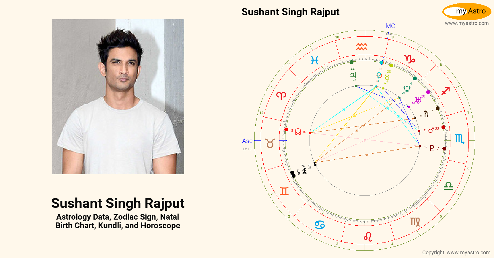 Sushant Singh Rajput’s natal birth chart, kundli, horoscope, astrology ...