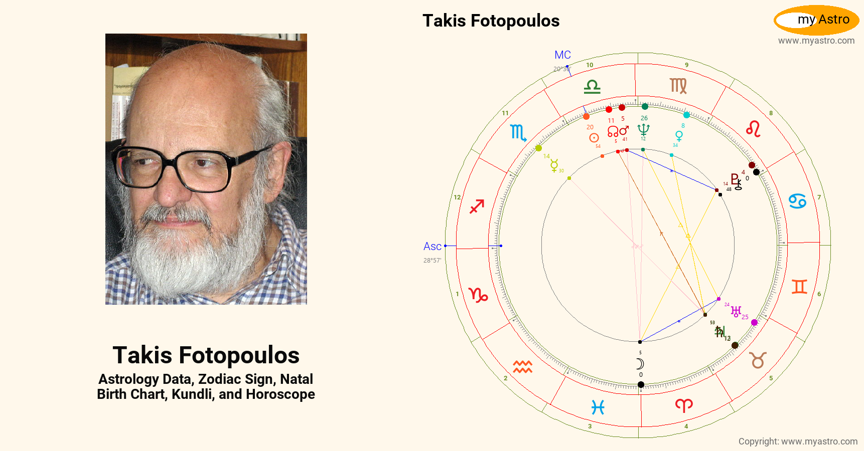 Takis Fotopoulos’s natal birth chart, kundli, horoscope, astrology ...