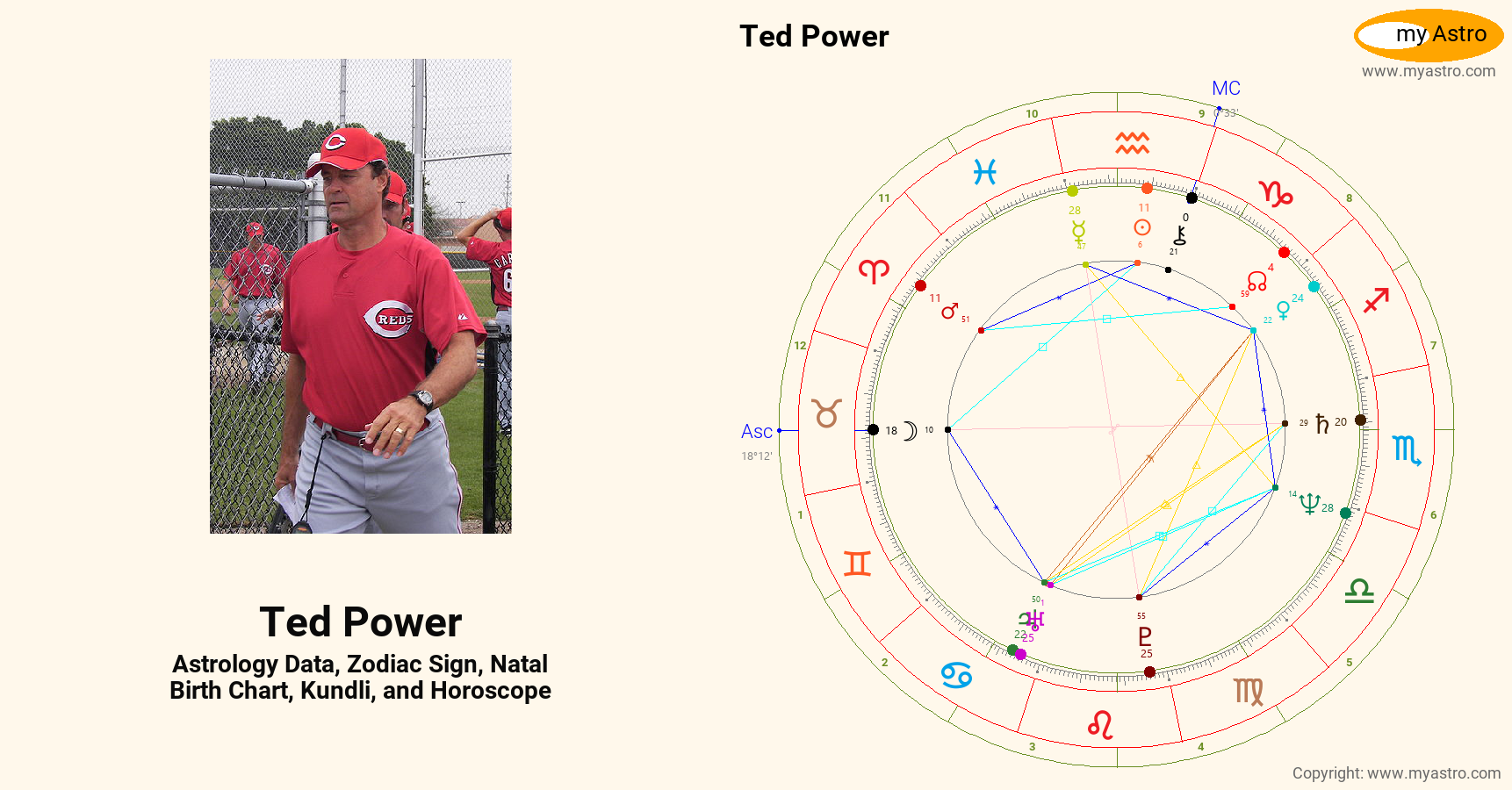 Ted Power’s natal birth chart, kundli, horoscope, astrology forecast ...