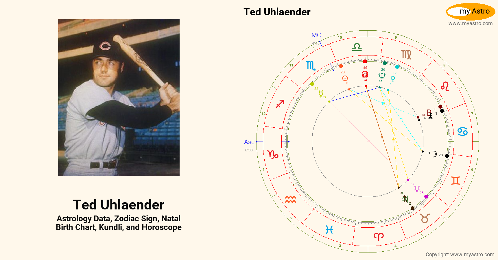 Ted Uhlaender’s natal birth chart, kundli, horoscope, astrology ...