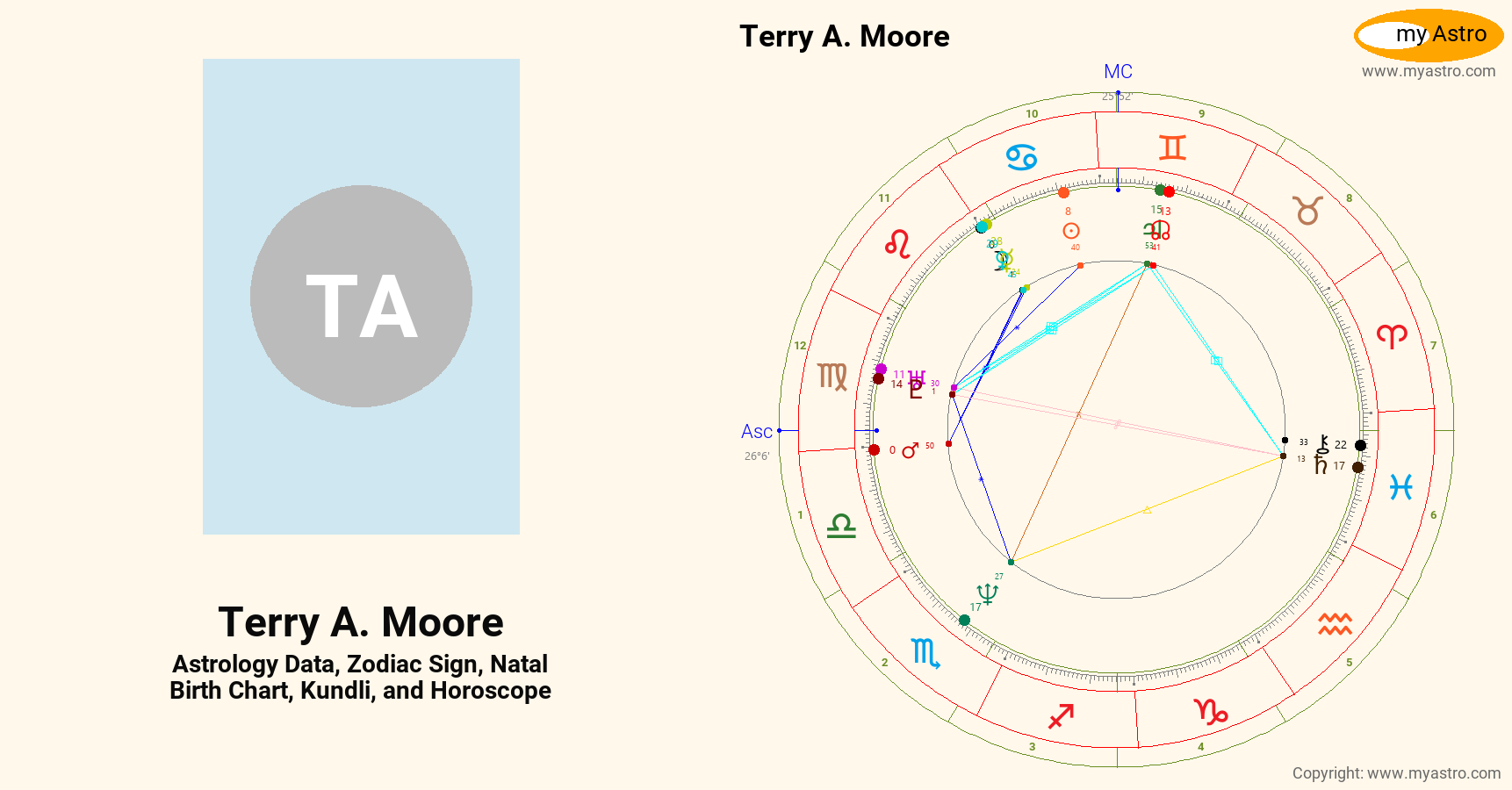 Terry A Moore’s natal birth chart, kundli, horoscope, astrology ...