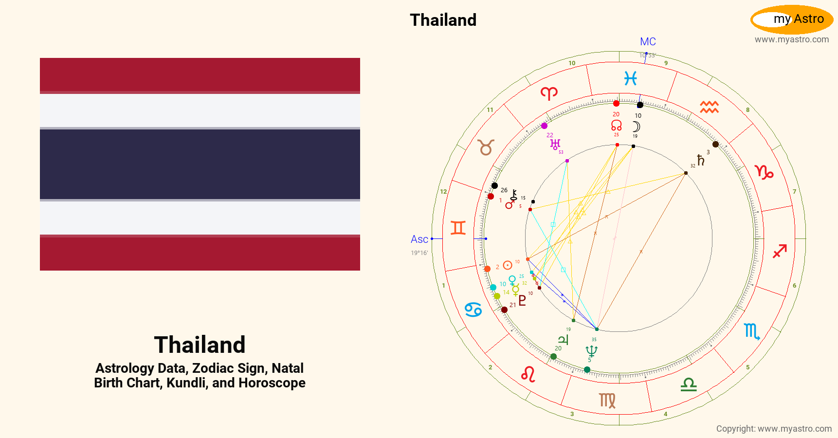 Thailand’s natal birth chart, kundli, horoscope, astrology forecast ...