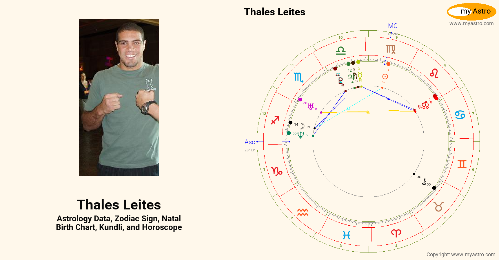 Thales Leites’s natal birth chart, kundli, horoscope, astrology ...