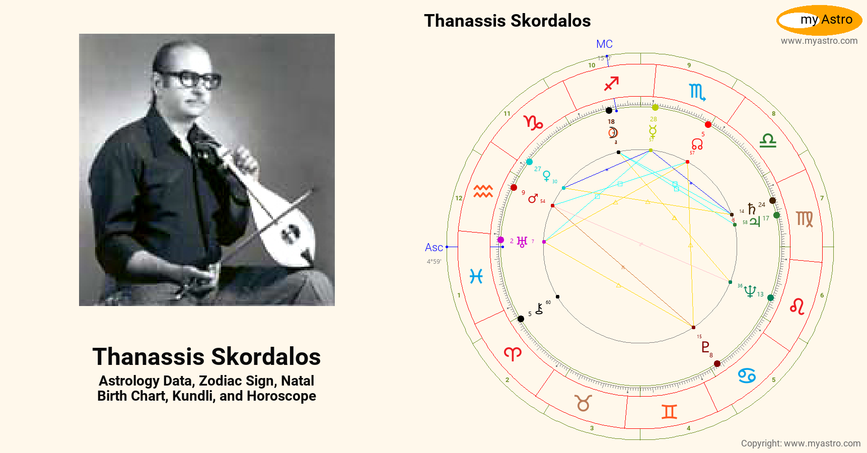 Thanassis Skordalos’s natal birth chart, kundli, horoscope, astrology ...