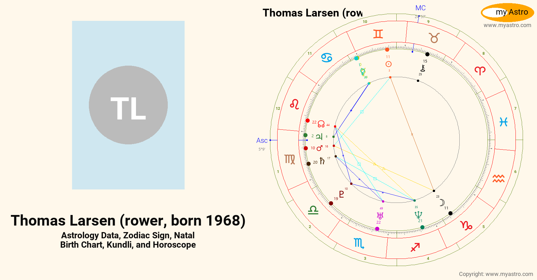 Thomas Larsen Rower Born 1968’s natal birth chart, kundli, horoscope ...