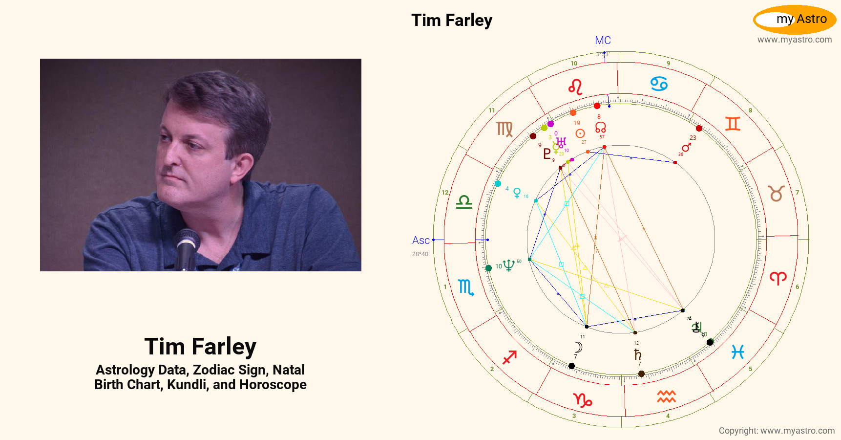 Tim Farley’s natal birth chart, kundli, horoscope, astrology forecast, relationships, important ...