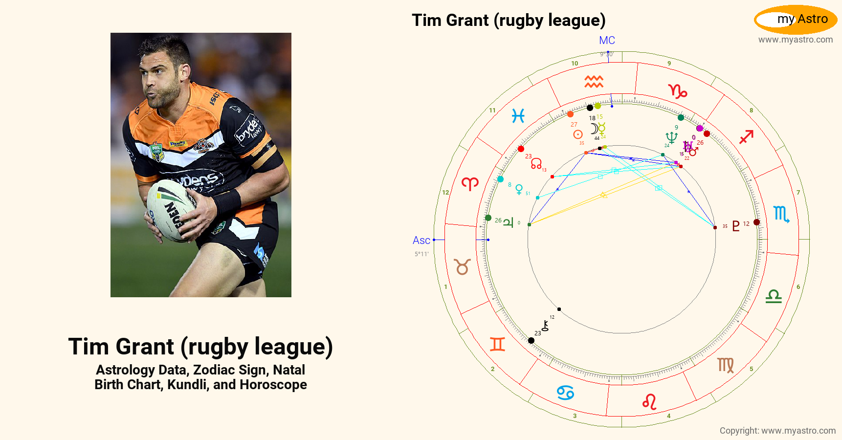 Tim Grant Rugby League’s natal birth chart, kundli, horoscope ...