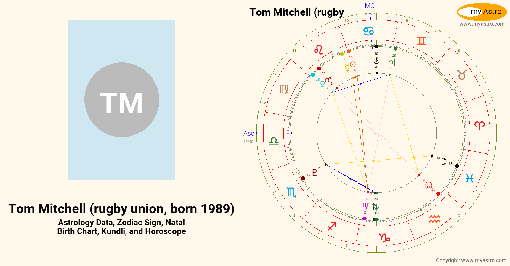 Tom Mitchell Rugby Union Born 1989’s natal birth chart, kundli, horoscope, astrology forecast ...