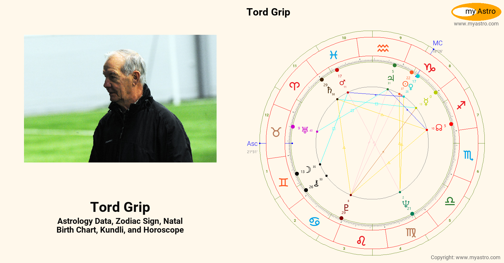 Tord Grip’s natal birth chart, kundli, horoscope, astrology forecast ...